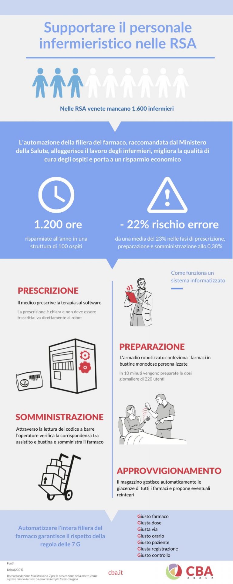 Supportare il personale infermieristico in RSA: un'infografica ci ...